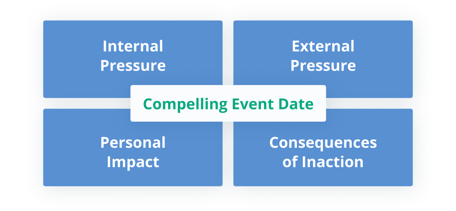 What are Compelling Events? Definition, guide & tips