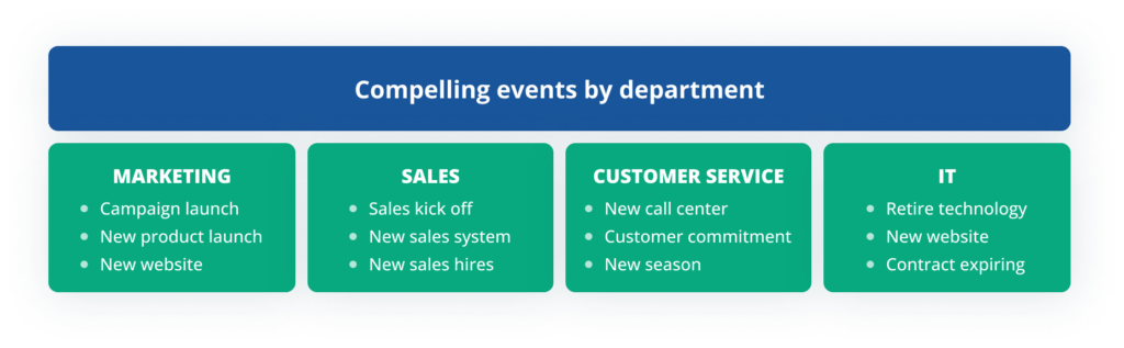 What are Compelling Events? Definition, guide & tips