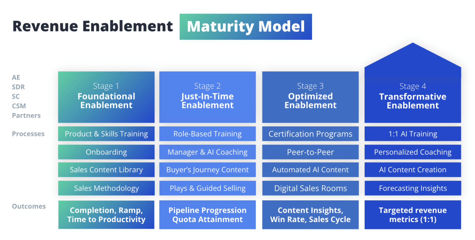 What is Sales Enablement? Strategies, Benefits and Best Practices