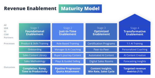 SalesHood | Revenue Enablement Maturity Model (2025) SalesHood | Revenue Enablement Maturity Model (2025)